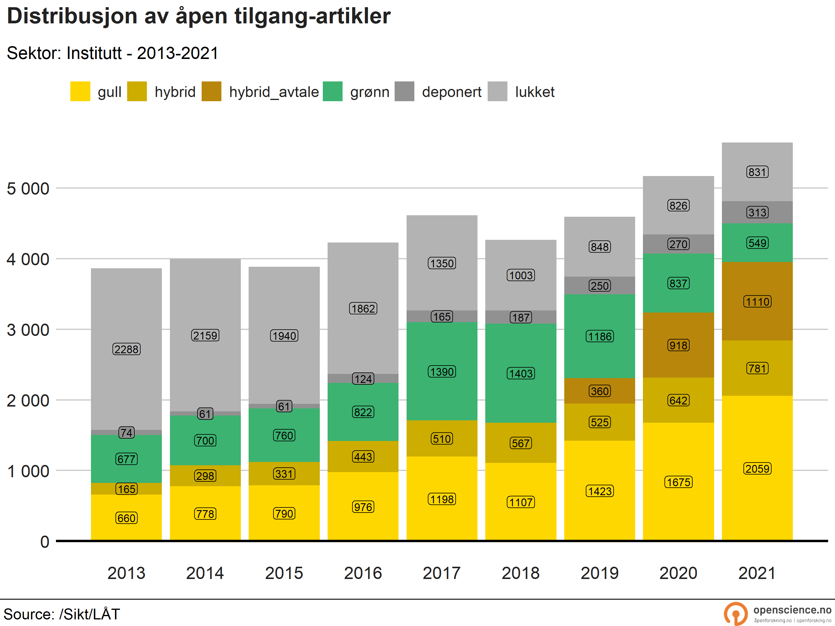 Open Science | Oversikt per sektor